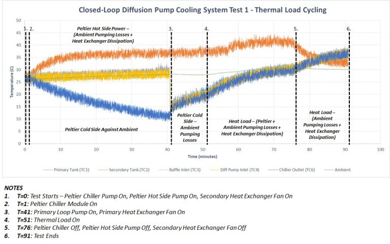 Closed-Loop Diffusion Pump Cooling System Test 1 - Thermal Load Cycling ...