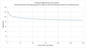 Estimating Pumping Speeds vs. Any Atomic Mass for Diffusion Pumps ...