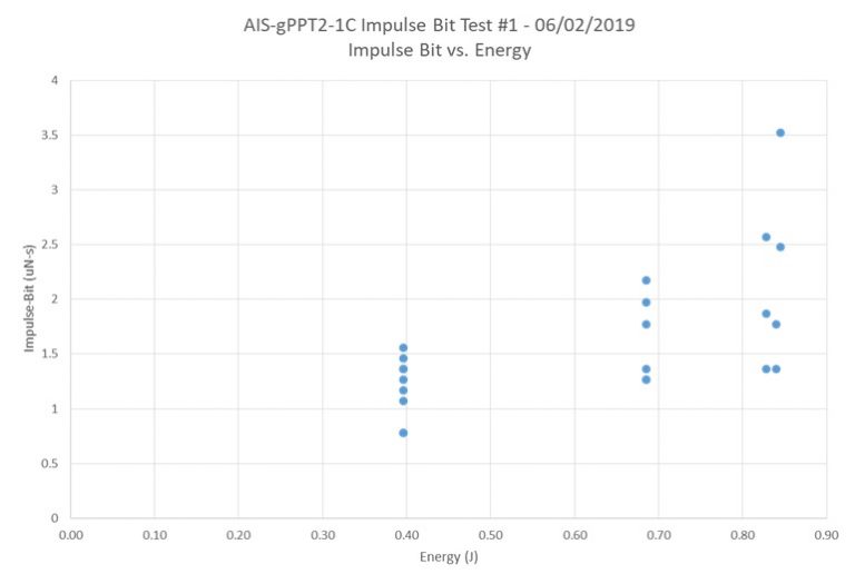 Impulse Bit Test Results Summary of the AIS-gPPT2-1C Micro Gridded ...